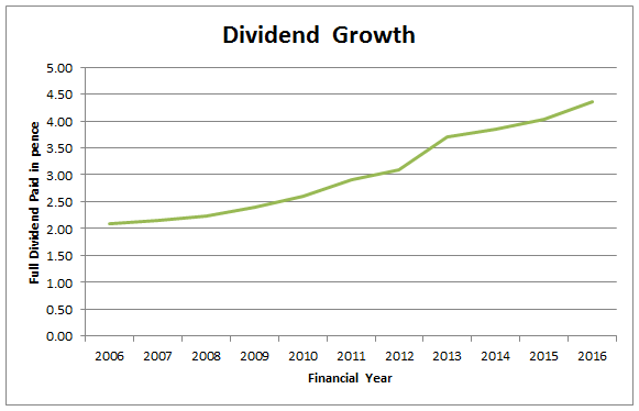 Dividends
